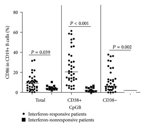The Expression Of Activation Marker Cd86 In Interferon Responsive And
