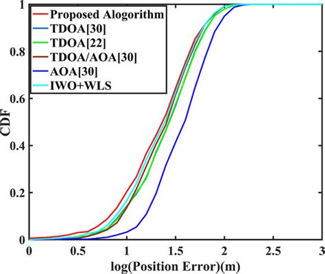 Underwater Tdoaaoa Joint Localization Algorithm Based On Hybrid Invasive Weed Optimization