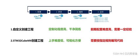 【百问网】7天物联网智能家居 第二天：单片机开发模式白问网 Csdn博客