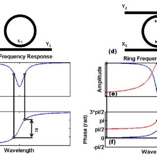 A Ring Resonator Psk Modulator B The Rings Wideband Spectral