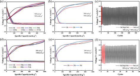 Typical Dischargecharge Profiles Of A Ncpcns And B Nicoc
