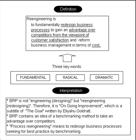 BPR (Business Process Reengineering) | Lean Manufacturing