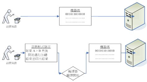 鸟叔的linux私房菜：第0章 计算机概论学习笔记（learning Notes For Basic Computer Theory） Csdn博客