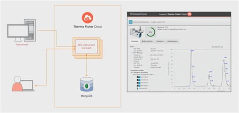 Thermo Fisher MongoDB Moving Apps To The Cloud With MongoDB AWS MongoDB Blog