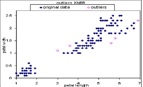 Unlabeled Outlier Detection In Unlabeled Iris 2 D Data With Attributes Download Scientific