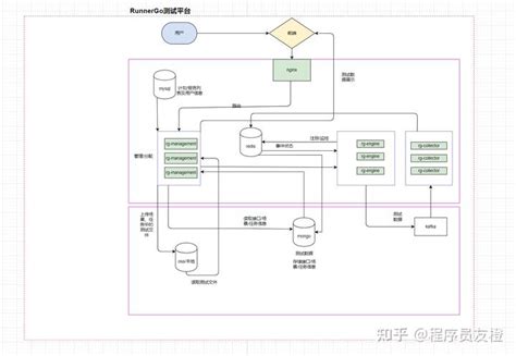 全栈测试平台runnergo架构详解 知乎