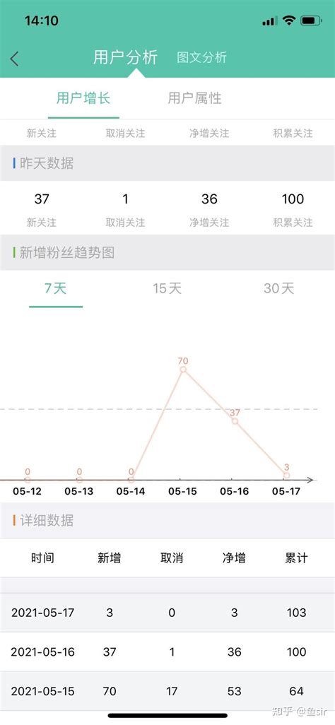 公众号日增几十是不是很慢？ 知乎