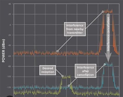 Top Rf Interference Issues And How To Prevent Them 1st Electric