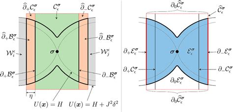 Illustration Of Various Sets Around A Saddle Point Download