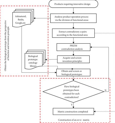 The Flowchart Of The Construction Of The Biological Prototype Matrix Download Scientific