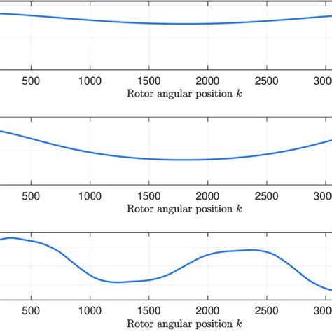 Self Inductance Of The First Stator Phase Top Of The First Rotor Download Scientific Diagram