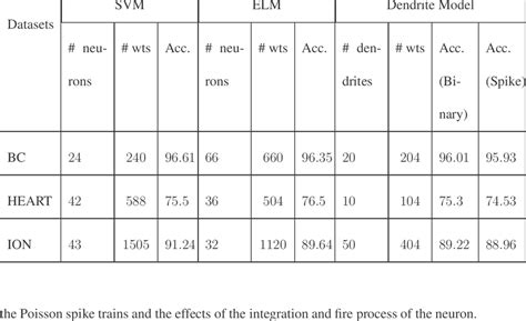 performance comparison of svm elm and dendrite algorithms on benchmark