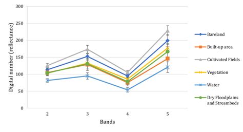 Spectral Response Plot Of 1987 Land Cover Types Download Scientific