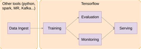 Gpus And Kubernetes For Deep Learning — Part 33 Automating Tensorflow