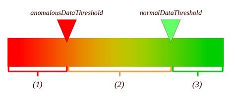 The Anomalous Data Range 1 The Transition Data Range 2 And The Download Scientific Diagram