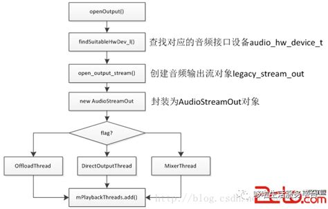 Android Audio音频系统之深入浅出 Csdn博客
