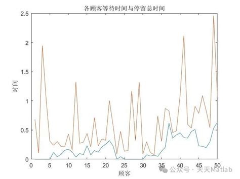 【排队论】多服务台混合制排队论matlab实现基于matlab实现排队论方法案例源码 Csdn博客