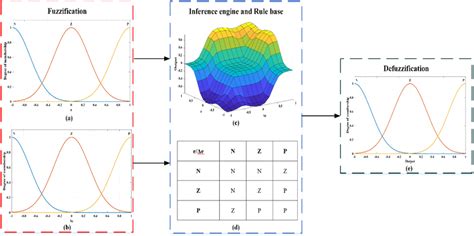 The Proposed Structure Of The Flc System Download Scientific Diagram