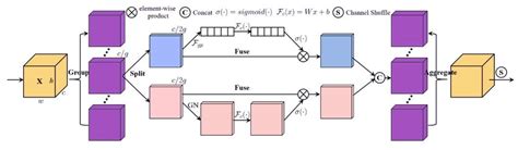 Shuffle Attention Module Download Scientific Diagram