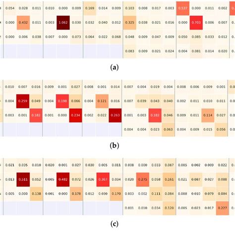 Visualization Of The Weights Of The Dense Connections Learned From The Download Scientific