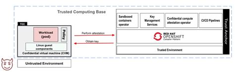 Deployment Considerations For Red Hat Openshift Confidential Containers