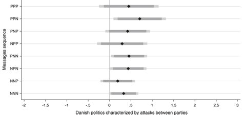 Coefficients Plot The Effects Of Messages Sequence On Perceptions Of Download Scientific