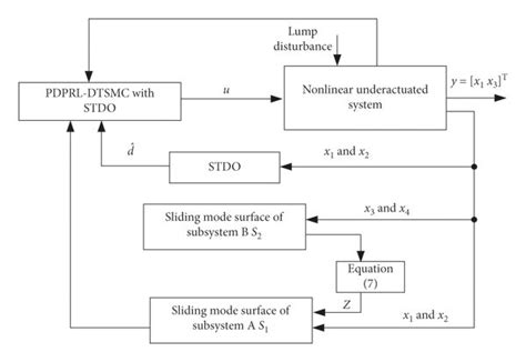system control structure diagram download scientific diagram