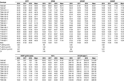 Main Effect Of Genotype Year And Their Interaction On Grain Yield And