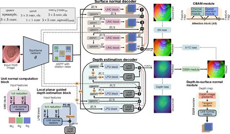 Figure 2 From Multi Task Learning With Cross Task Consistency For Improved Depth Estimation In