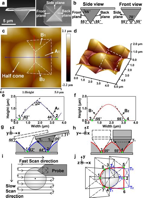 Observations And Models Of The Convolution Effect Between The Pyramidal
