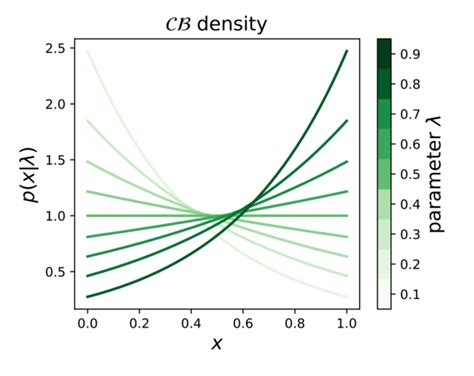 Continuous Bernoulli Distribution Handwiki