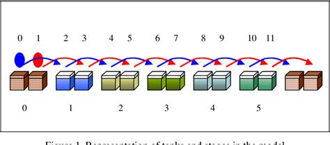 Figure 1 From New Computational Experiences On The Hoist Scheduling
