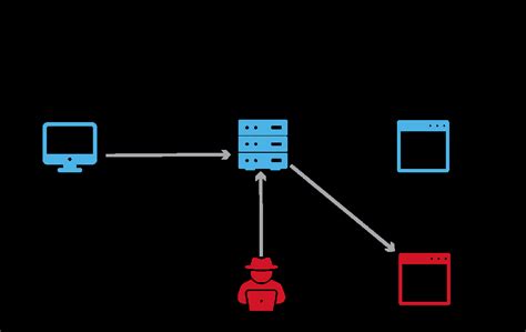 Preventing Dns Attacks How To Safeguard Your Website 2024