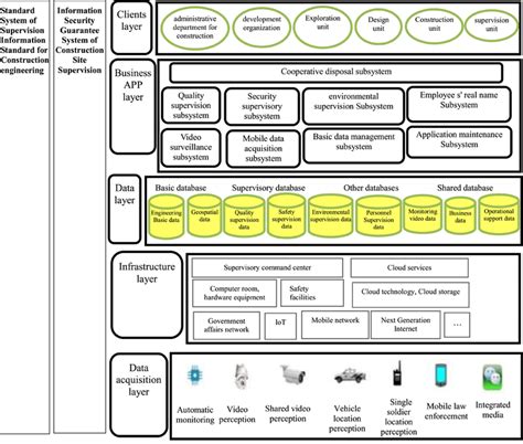 Information Management System Of Smart Construction Download Scientific Diagram