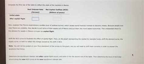 Solved The Following Graphs Depict The Market For Loanable