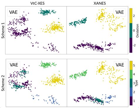 Latent Space Representation In Two Dimensions Via A Variational