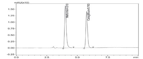 Optimised Chromatogram Of Metformin Hydrochloride And Canagliflozin