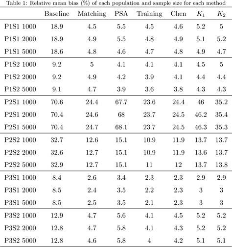 Table 1 From Combining Statistical Matching And Propensity Score