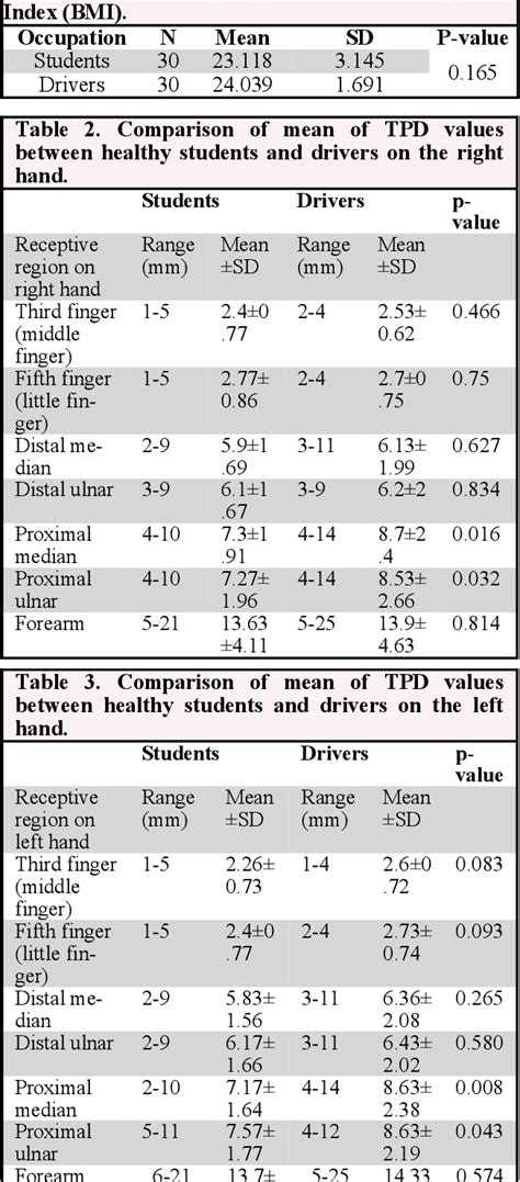 Table 3 From Estimation Of Tactile Discriminatory Fitness In Hands Of Public Transport Drivers
