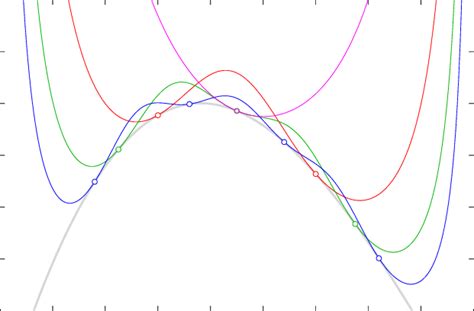 functions Ψ n µ p shown for n 2 3 4 5 magenta red green and