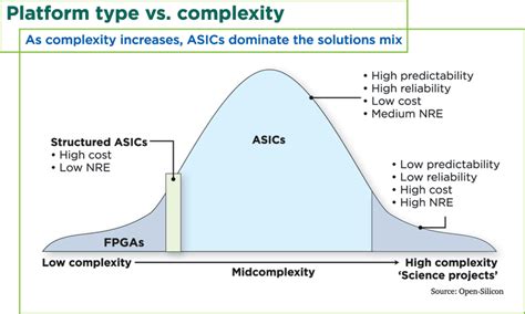 Designers Stretched In ASIC FPGA Tug Of War EE Times