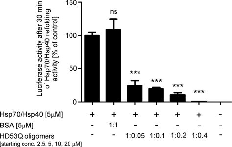 Mutant Htt Oligomers Inhibit Hsp70hsp40 Dependent Luciferase