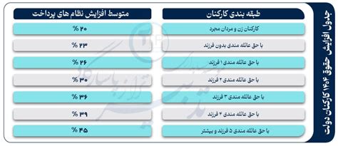 میزان افزایش حقوق ۱۴۰۴ 😲 افزایش 45 جدول حقوق کارگران 1404 10فروردین
