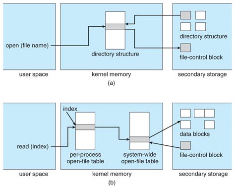 Operating Systems File System Implementation