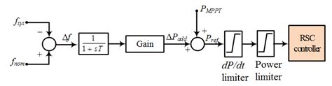 Diagram Of The Frequency Control Method Download Scientific Diagram