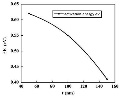 A Plot Of Ln σ Versus Inverse Temperature 1000t B Variation