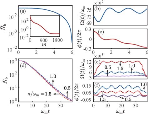 Figure 2 From Optimal Control Of Linear Gaussian Quantum Systems Via