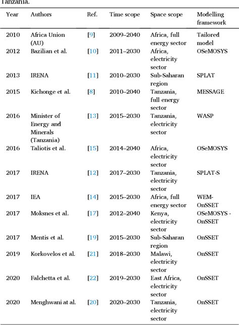 Table 1 From Enhancing Energy Models With Geo Spatial Data For The