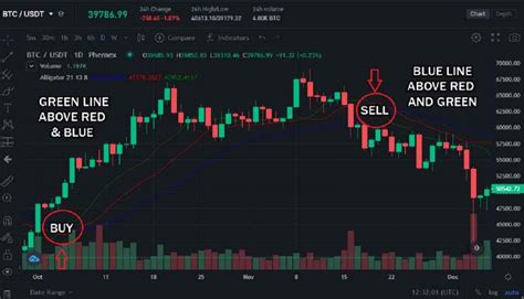 Williams Alligator When Will The Bitcoin Alligator Awaken Phemex