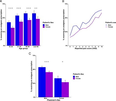 Sex Bias In Pain Management Decisions Pnas Sex Bias In Pain Management Decisions Pnas